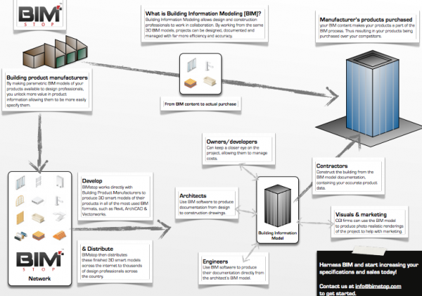 Marketing Your BIM Content - Part One - modlar.com