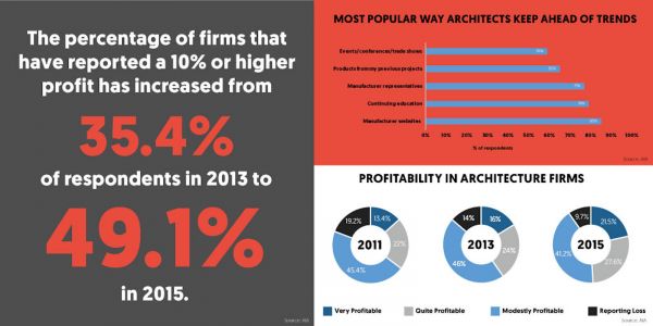 Architecture: By the Numbers - modlar.com