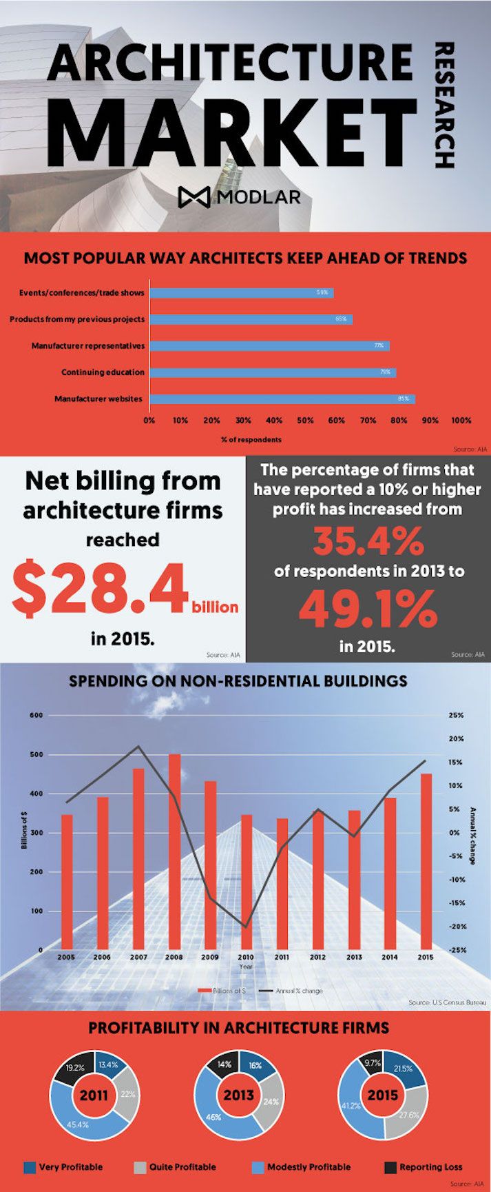 Architecture: By the Numbers - modlar.com