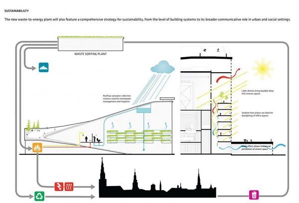 Amager Resource Center - Concept Design/Sustainability - modlar.com